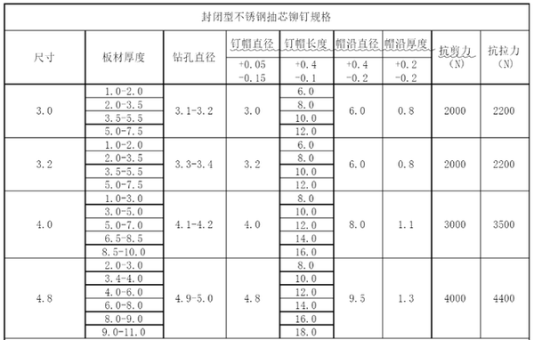不锈钢抽芯铆钉规格型号表 - 知乎