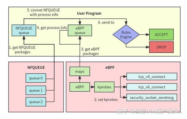 基于eBPF技术构建一种应用层网络管控解决方案 - 知乎