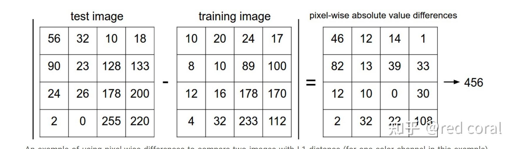 CS231n自学——图像分类（1） - 知乎
