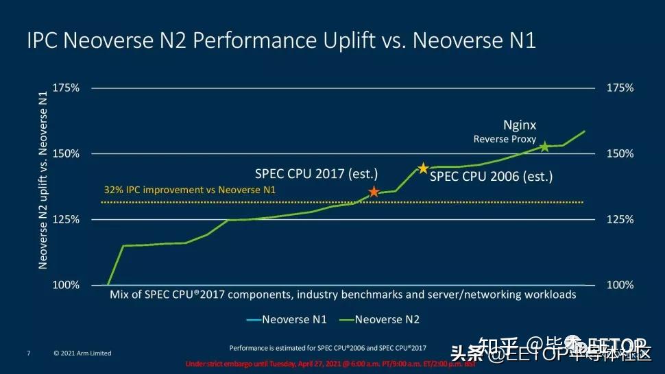 全面挑战x86！Arm公布迄今性能最强服务器内核及首款Armv9平台 - 知乎