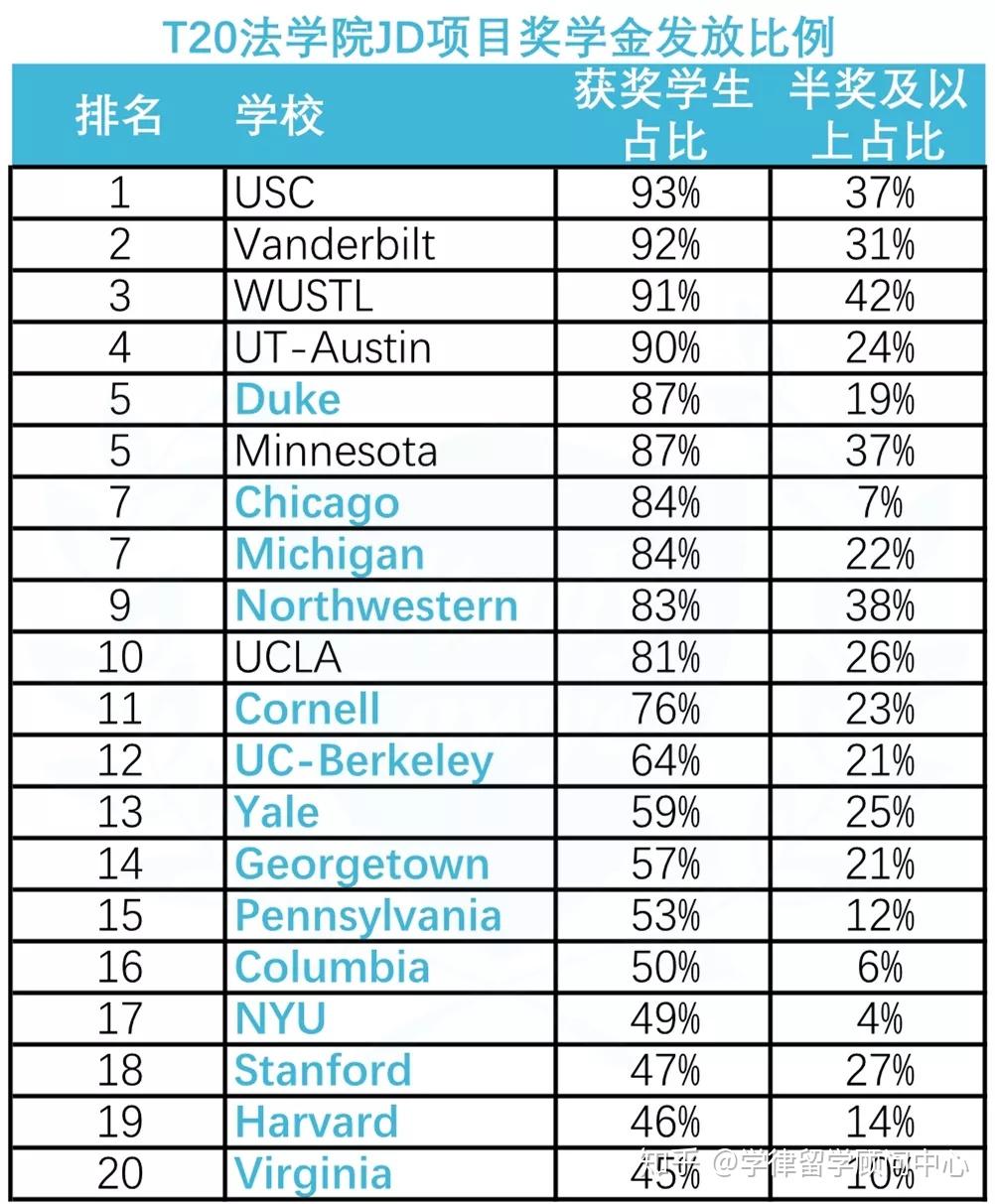 T14法学院LLM项目居然给全奖了！ - 知乎