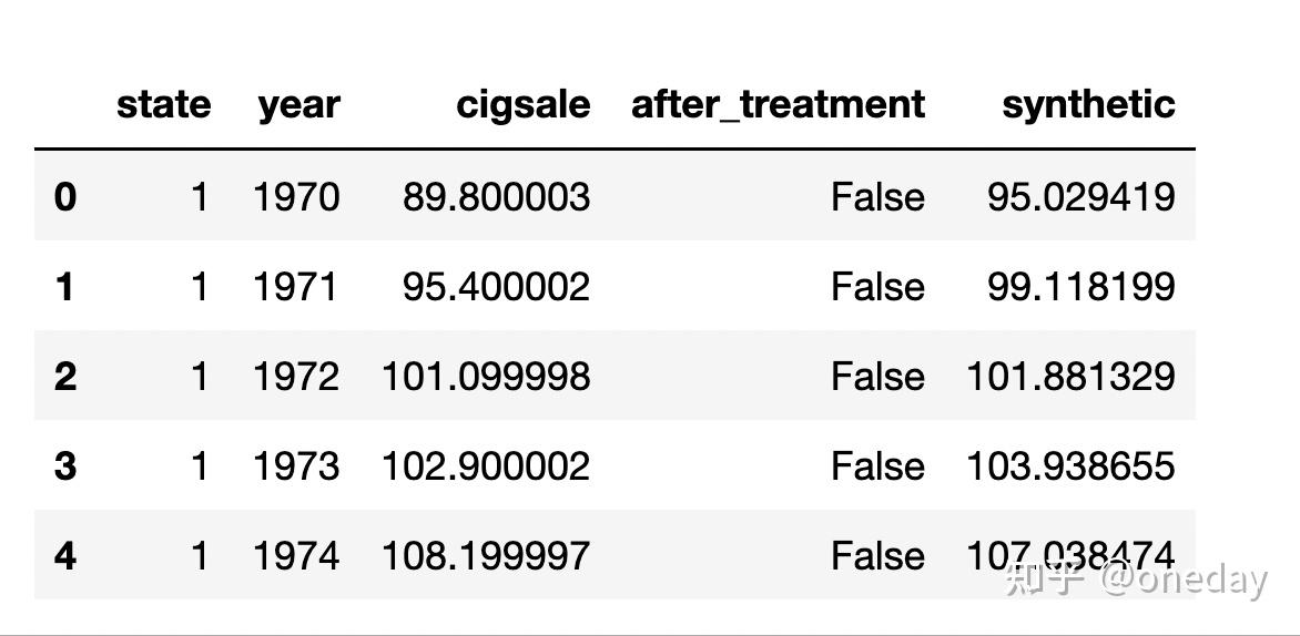 合成控制法:Synthetic control - 知乎