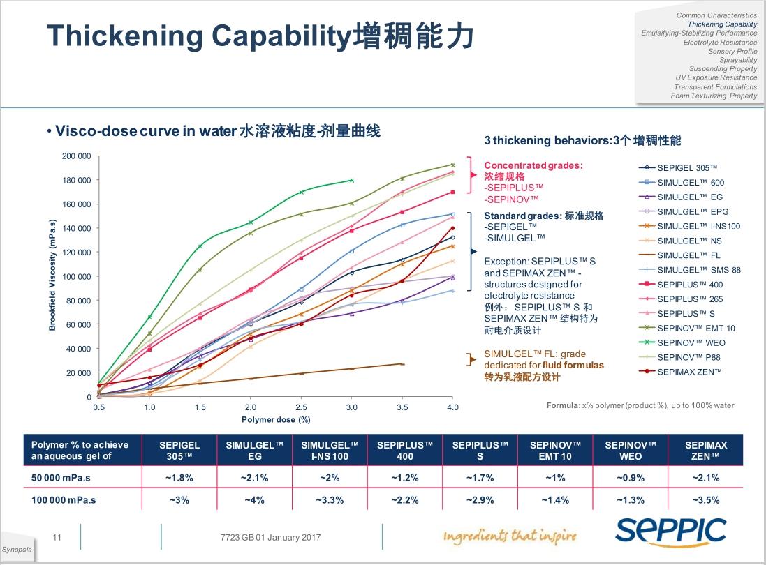 Seppic赛比克聚合物的介绍和使用方法 - 知乎
