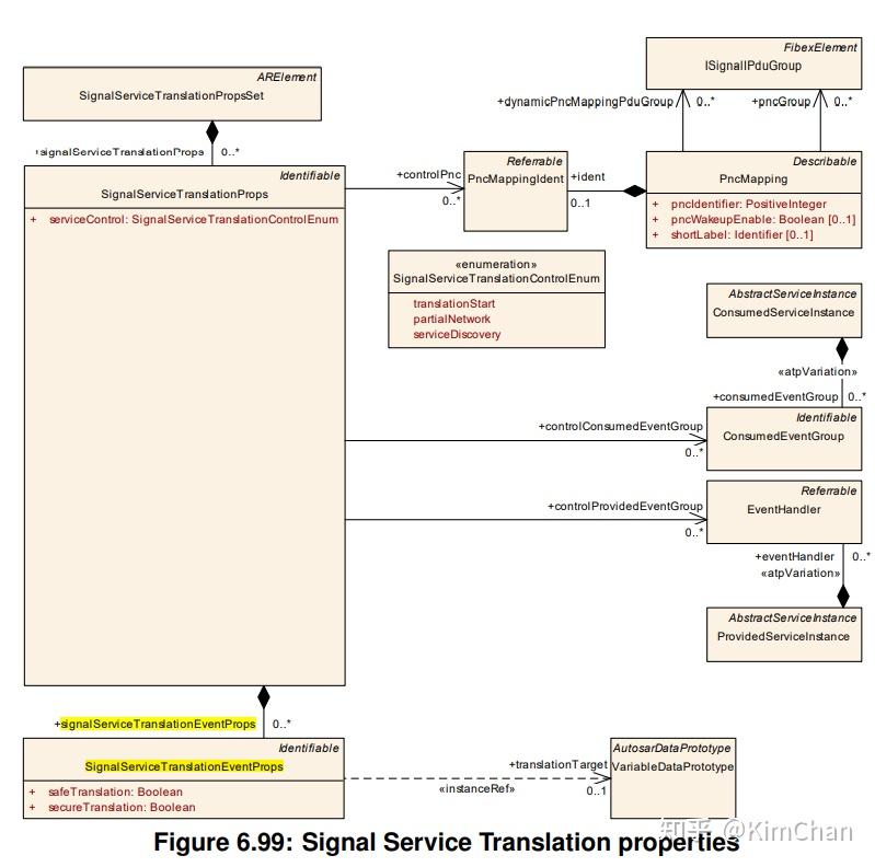 [Classic AUTOSAR/Adaptive AUTOSAR] S2S(Signal to Service) 信号转服务方案 - 知乎