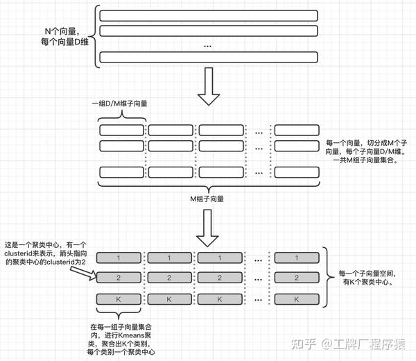 ANN召回算法之IVFPQ - 知乎