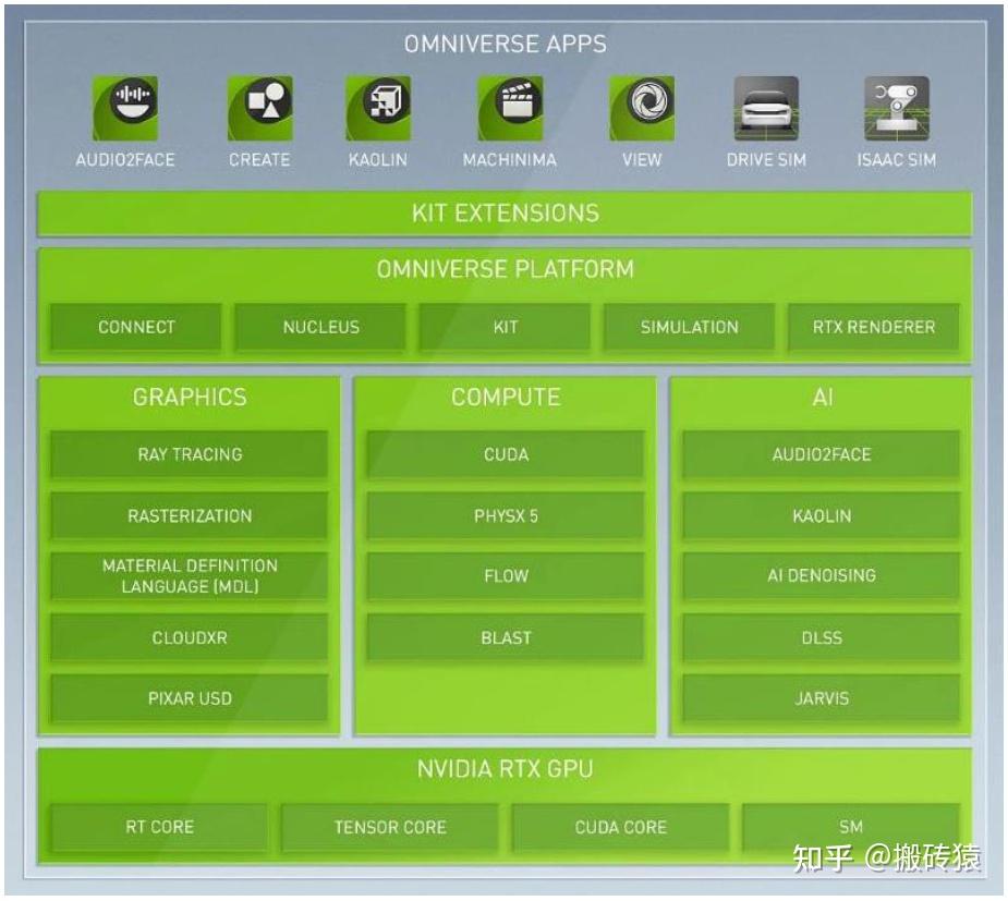 解析NVIDIA Omniverse 多GPU实时渲染和仿真协作平台 - 知乎