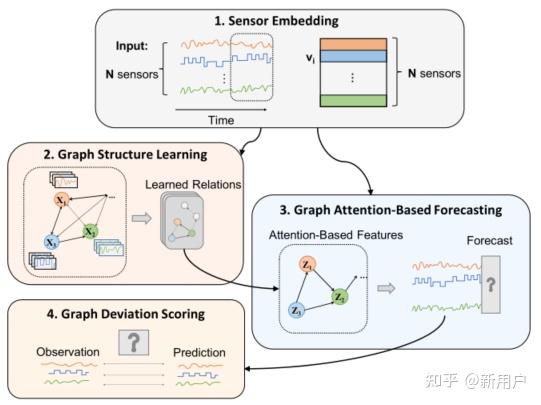 时间序列异常检测论文2：Graph Neural Network-Based Anomaly Detection in Multivariate Time Series - 知乎
