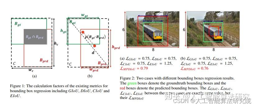 YOLOv8/YOLOv7/YOLOv5/YOLOv4/Faster-rcnn系列算法改进【改进边框位置回归损失函数（MPDIoU损失函数） - 知乎