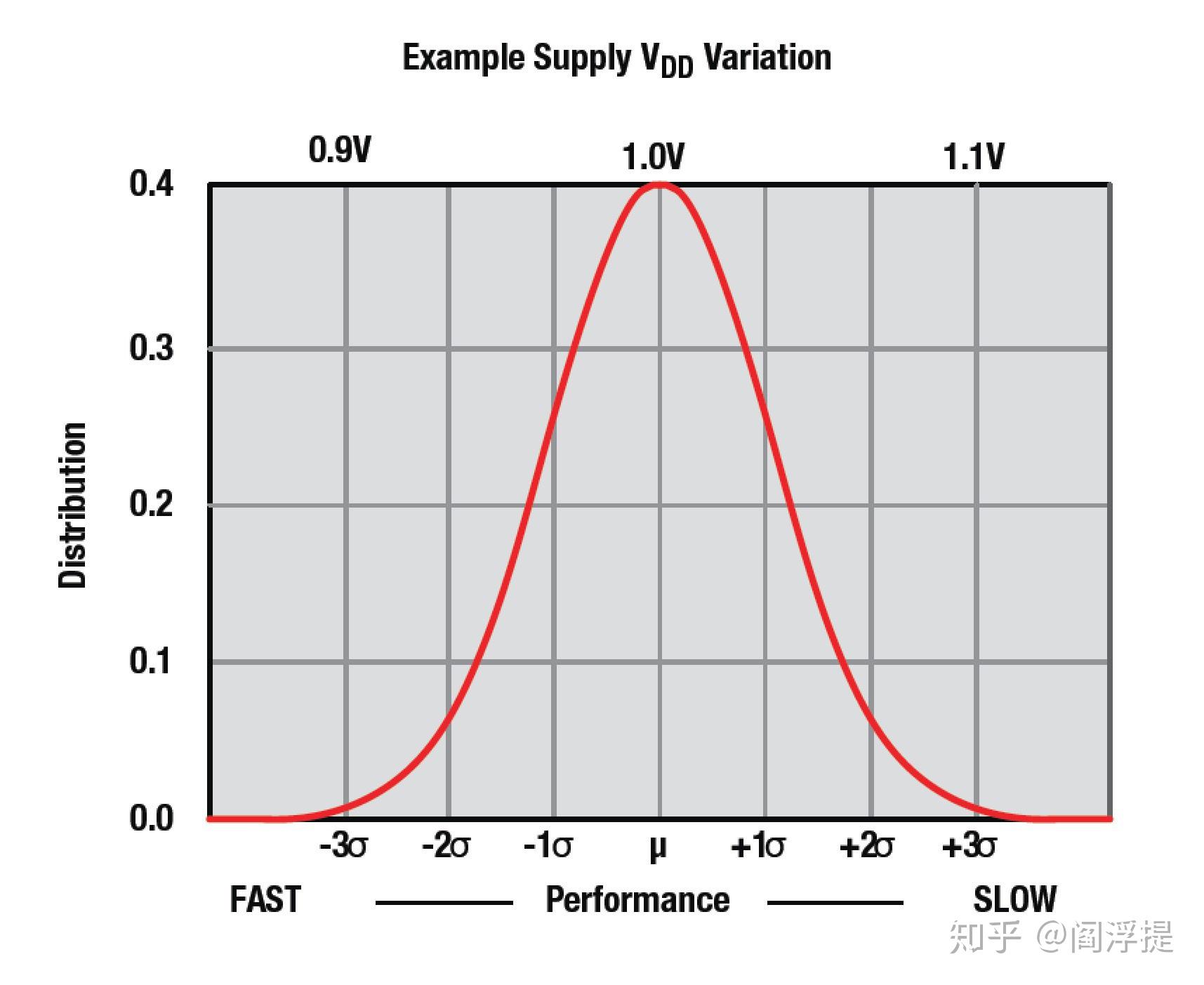 低功耗设计基础：DVS, AVS和DVFS都是如何降低功耗的？ - 知乎