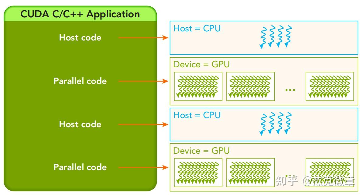 Professional CUDA C programming - chapter 2 - 知乎