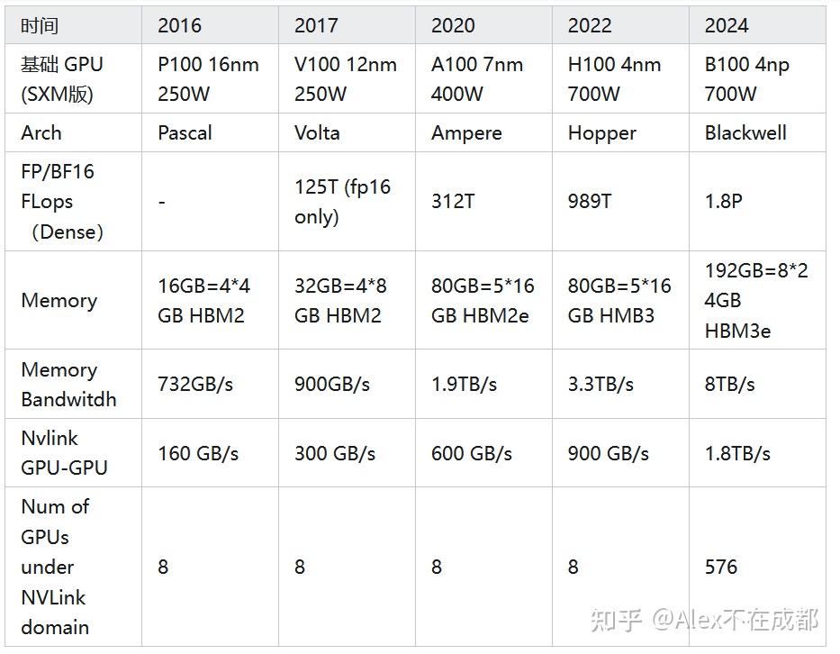 从 GTC 2024 看 B200 强在哪里 - 知乎