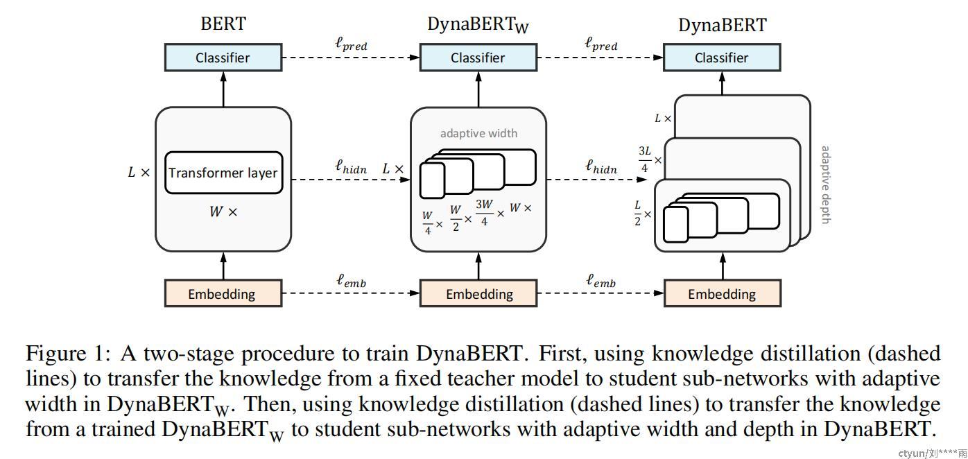 深度学习模型蒸馏算法：Patient-KD、DistilBERT、DynaBERT、TinyB - 知乎