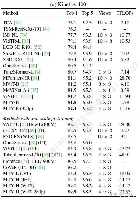MTV：Multiview Transformers for Video Recognition - 知乎