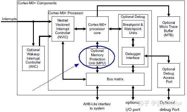 AUTOSAR CP - 内存分区原理（Partition） - 知乎