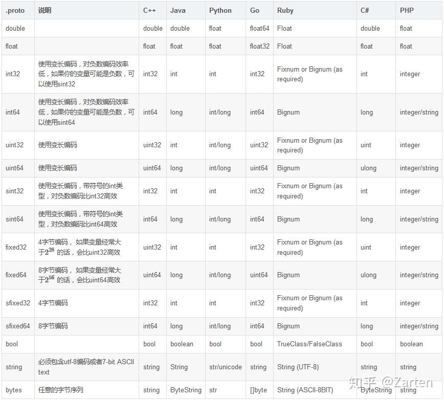 gRPC之Protocol Buffers3详解 - 知乎