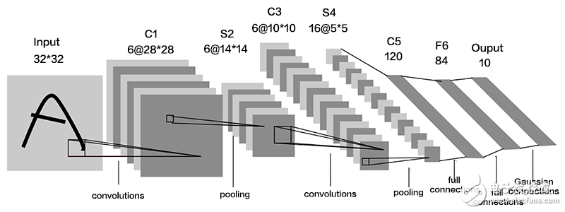 基于CS231中cifar-10图像数据 识别的卷积神经网络算法 - 知乎
