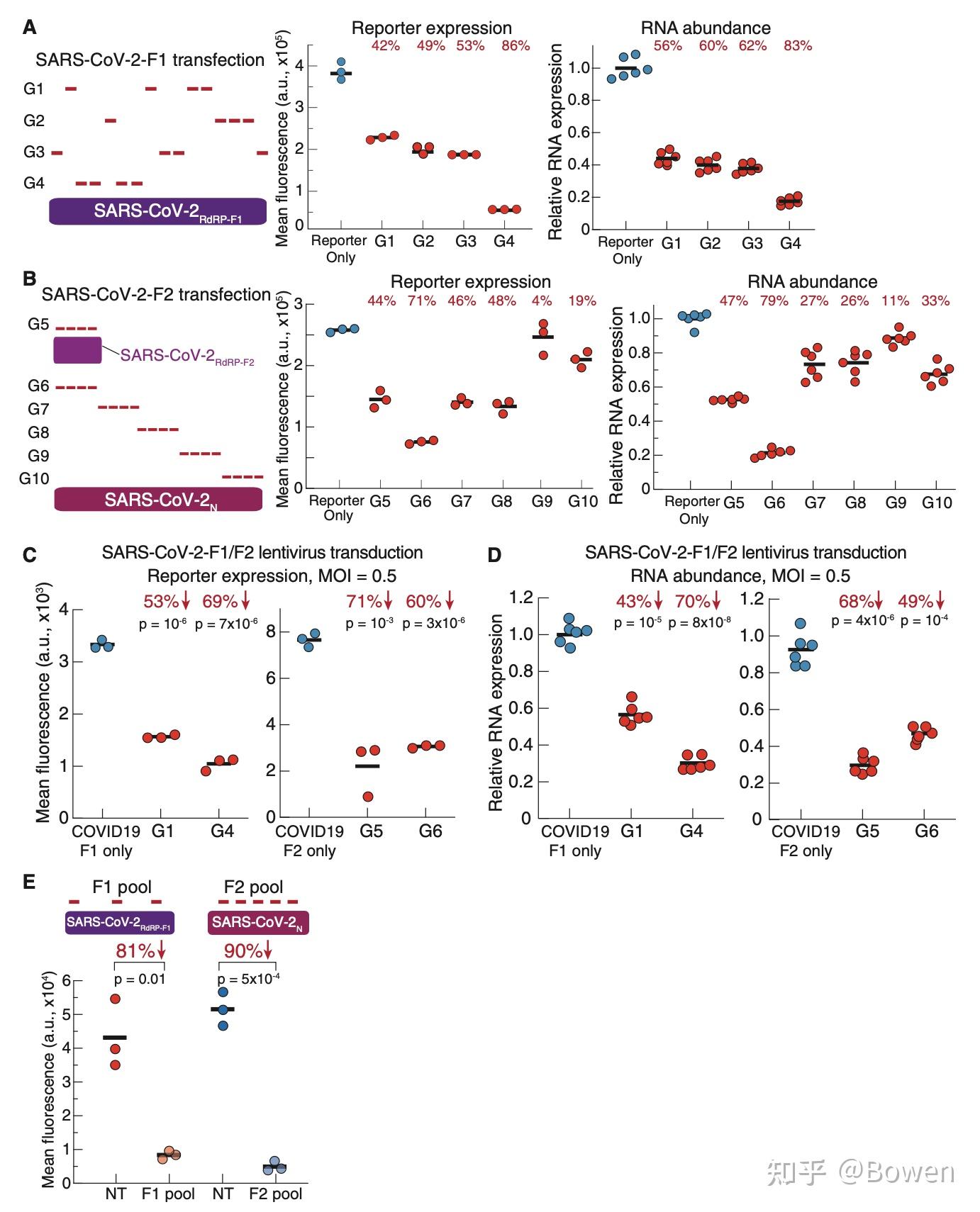 CRISPR-Cas13系统抗病毒应用 - 知乎