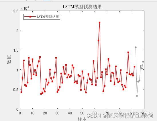 【MATLAB第6期】#源码分享|基于LSTM时间序列单步预测，含验证和预测未来 - 知乎