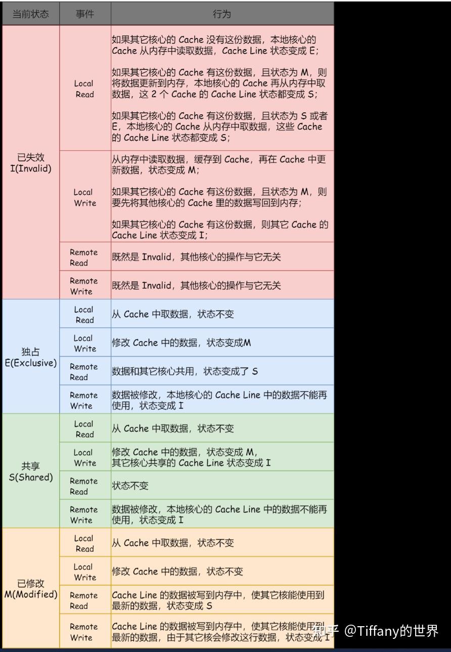 【cache】cache-9 多核cache一致性MESI协议 - 知乎