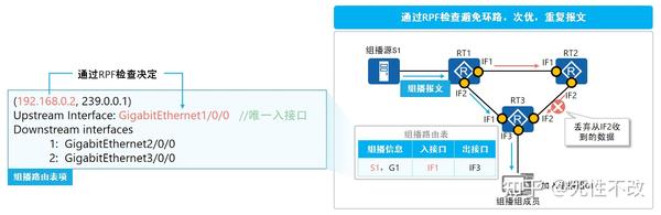 什么是组播、以及IGMP、PIM协议详解 - 知乎