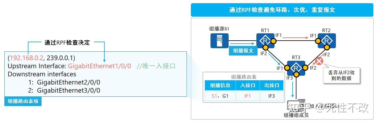 什么是组播、以及IGMP、PIM协议详解 - 知乎