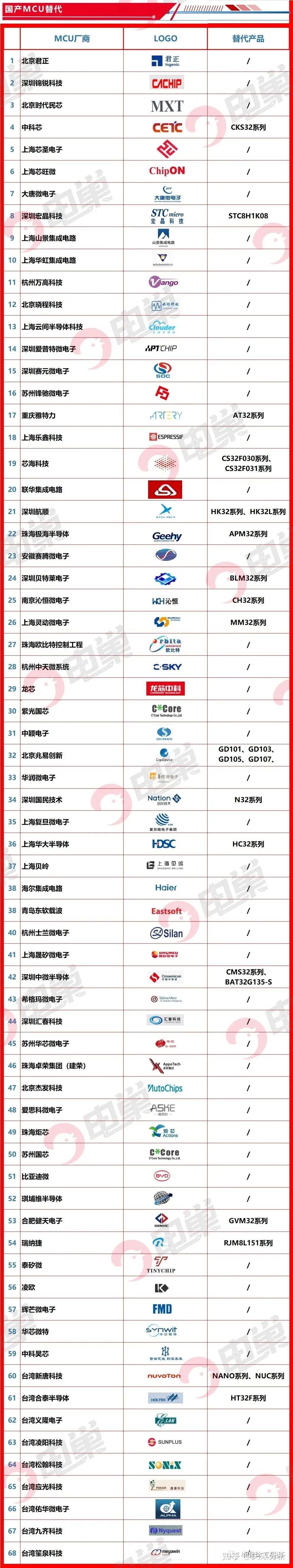最新国产MCU厂家及具体型号pin-to-pin替代手册发布! - 知乎