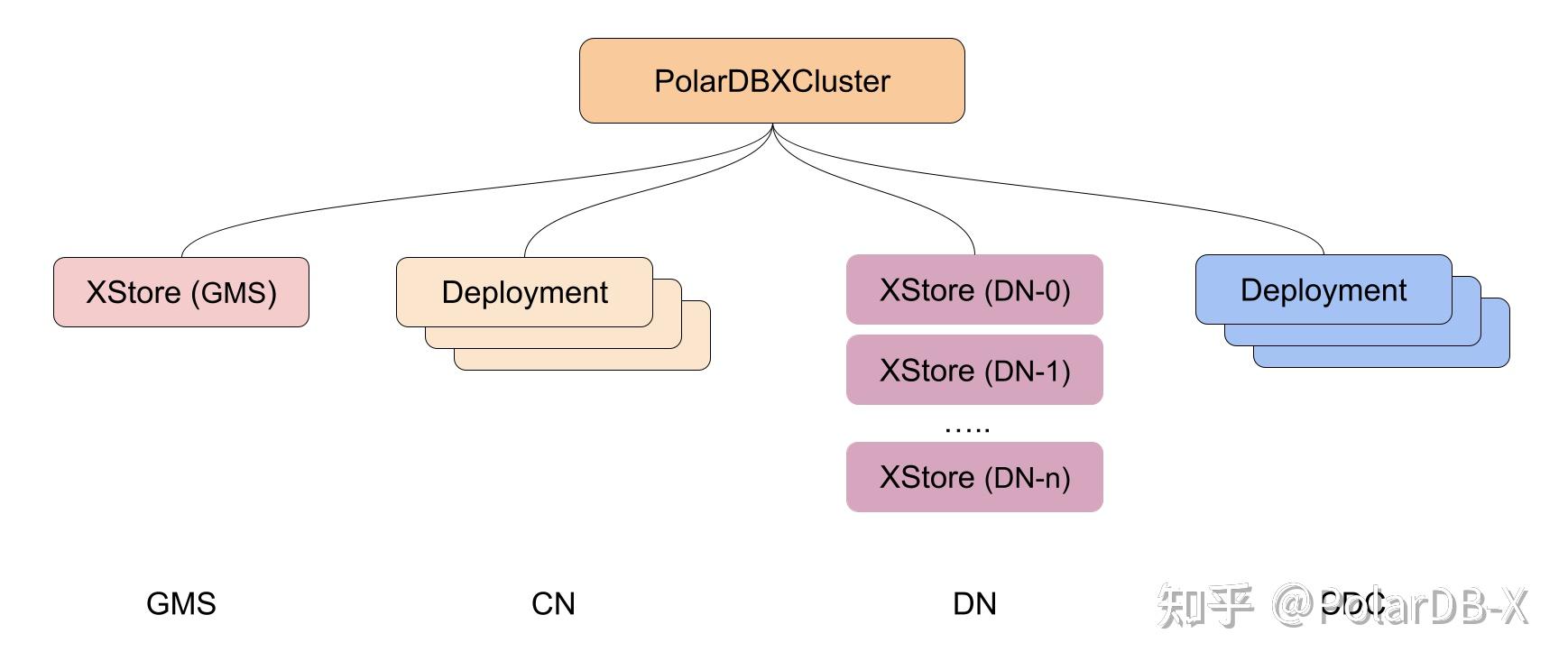 PolarDB-X Operator 之弹性扩缩容 - 知乎