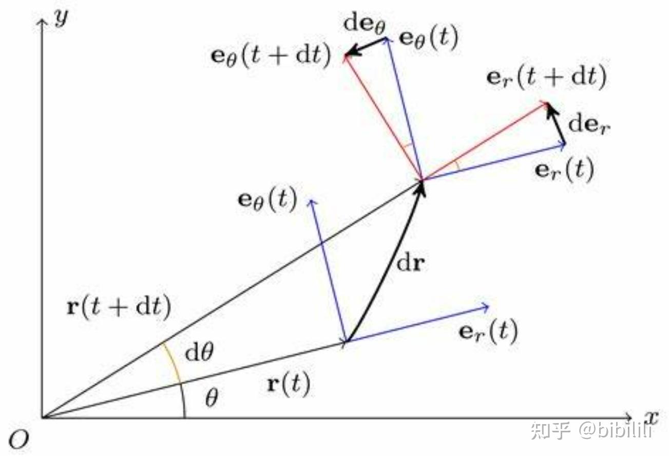 力学（Mechanics）总结 1 质点运动学 - 知乎