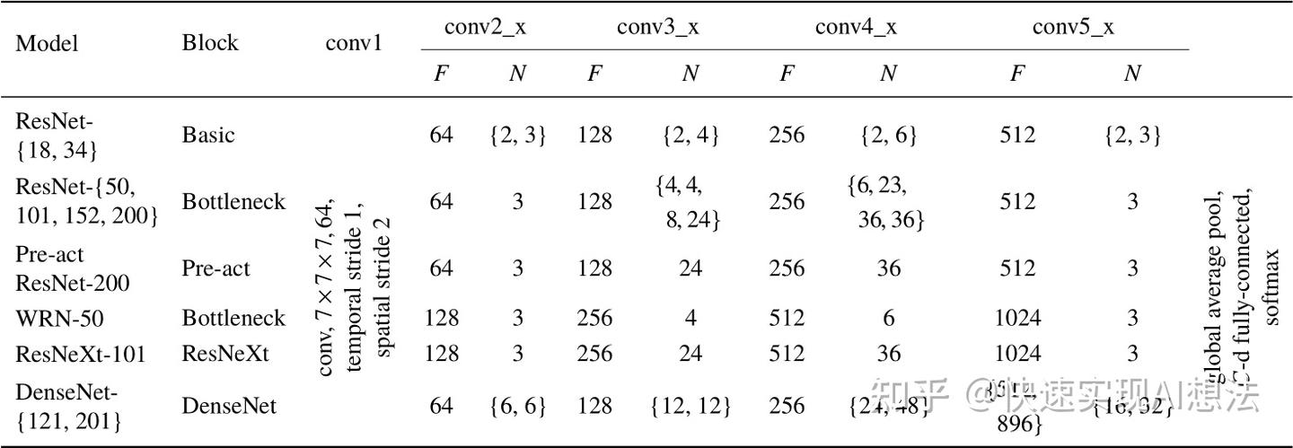 使用预训练的 3D ResNet 实现简单的视频动作识别 - 知乎