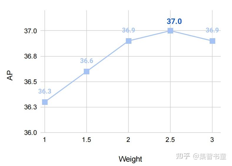 再战IOU | 总结分析IOU/GIOU/CIOU局限，提出Focal EIOU进一步提升目标检测性能 - 知乎