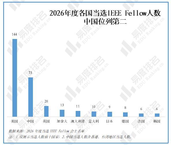 2026年度当选IEEE Fellow高校排名，中国73人当选，稳坐第二把交椅 - 知乎