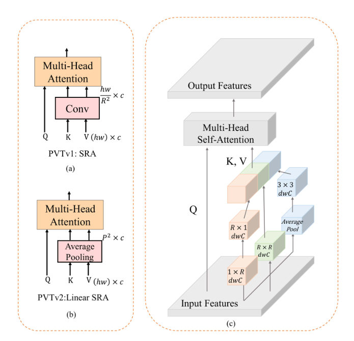 IncepFormer：用于语义分割的高效inception transformer - 知乎