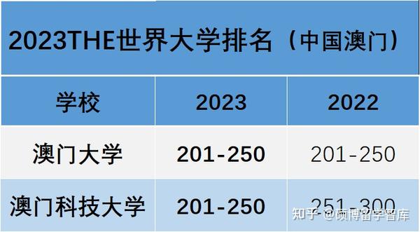 THE泰晤士发布2023年世界大学排名（各国排名汇总） - 知乎