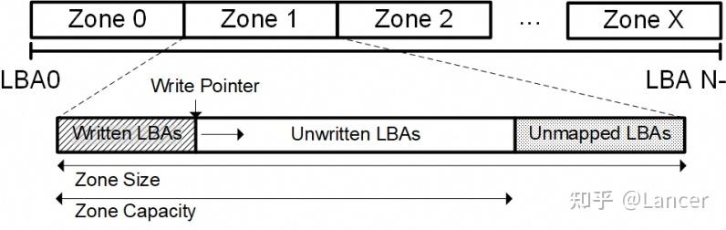 基于ZNS的数据管理策略 - 知乎