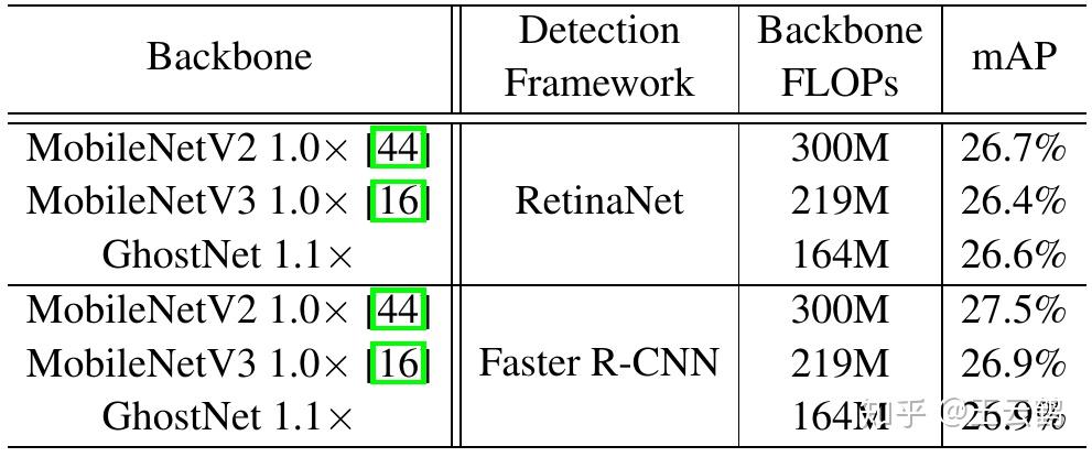 CVPR 2020：华为GhostNet，超越谷歌MobileNet，已开源 - 知乎