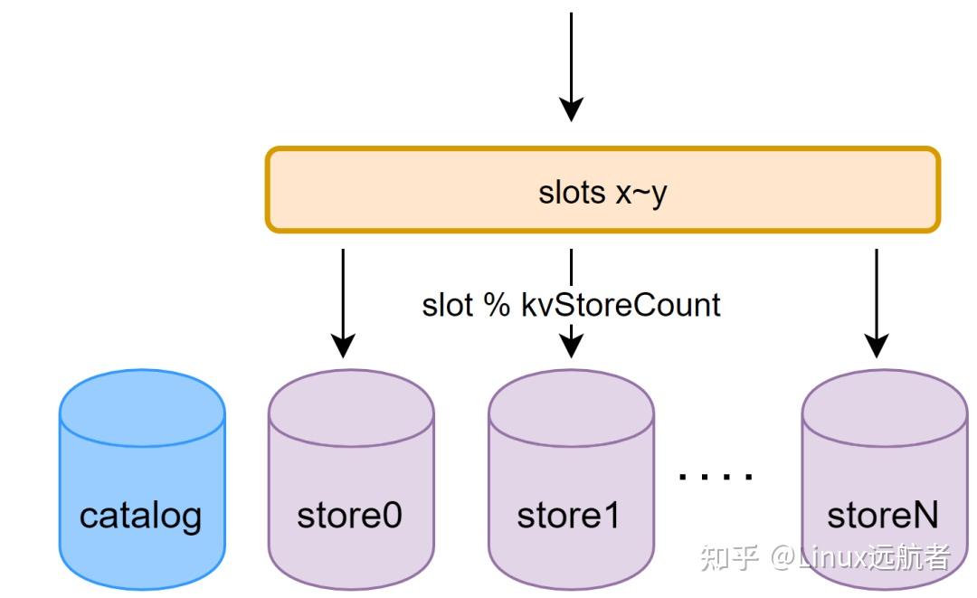 一文看遍各大互联网公司的分布式KV系统概述 - 知乎