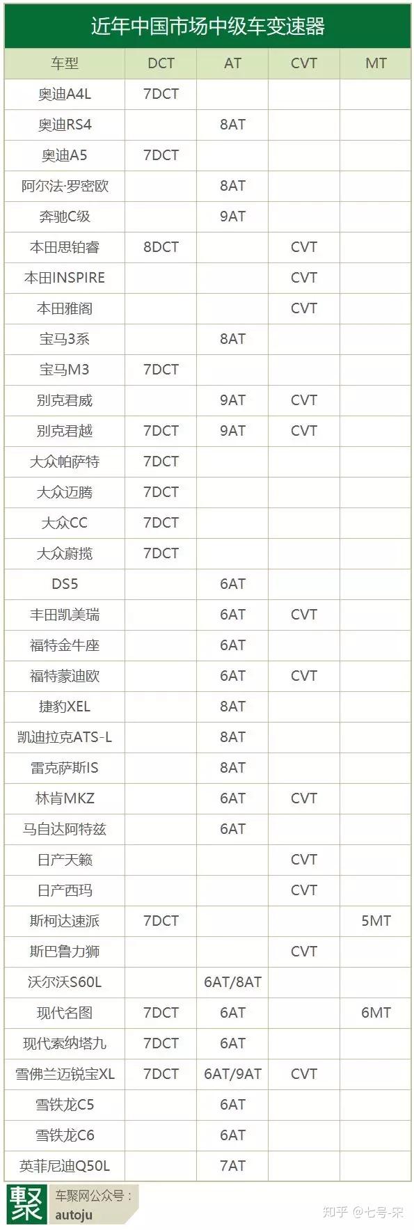 7DCT和6AT，到底谁更适合中国消费者？ - 知乎
