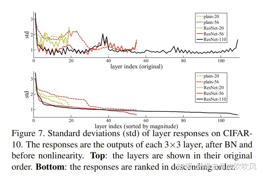 ResNet：《Deep Residual Learning for Image Recognition》 - 知乎