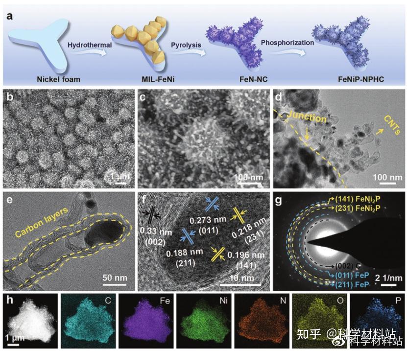 青岛科技大学王磊、刘晓斌课题组AFM：具有1D/3D多级结构的三相异质结作为碱性海水中的高效三功能电催化剂 - 知乎