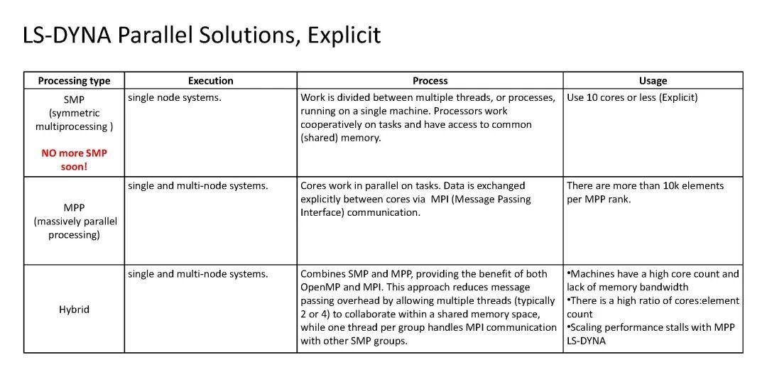 打造极致算力：LS-DYNA MPP并行计算性能全面优化指南（上） - 知乎
