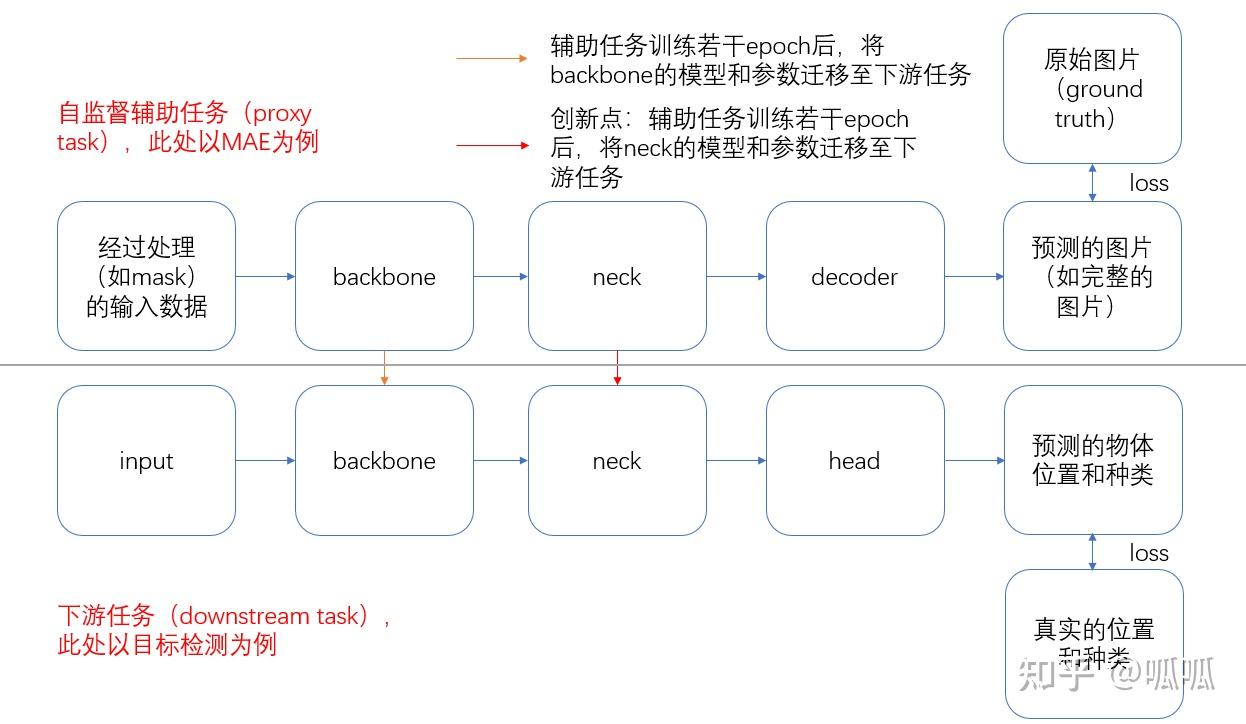 (iTPN) Integrally Pre-Trained Transformer Pyramid Networks论文解读 - 知乎