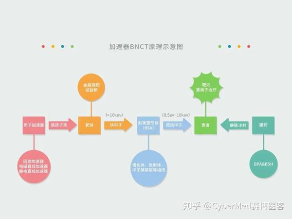 这个赛道为什么价值千亿，还鲜有人进？BNCT - 知乎