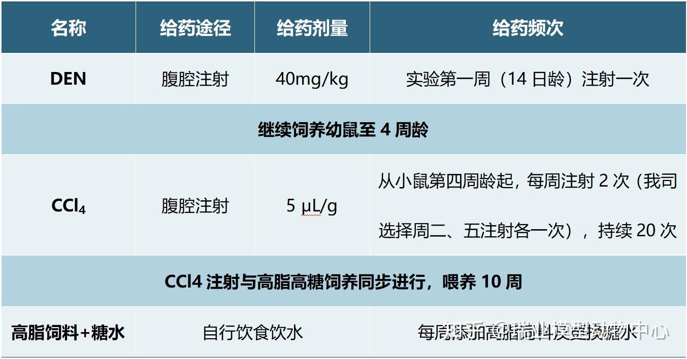 高分论文解读！高脂高糖联合DEN/CCl4构建肝癌小鼠模型 - 知乎