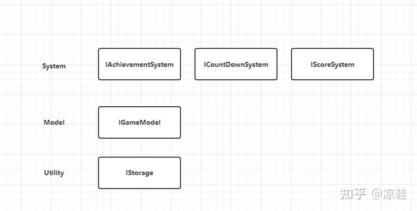 QFramework v1.0 使用指南 架构篇：13. Architecture 的好处 - 知乎
