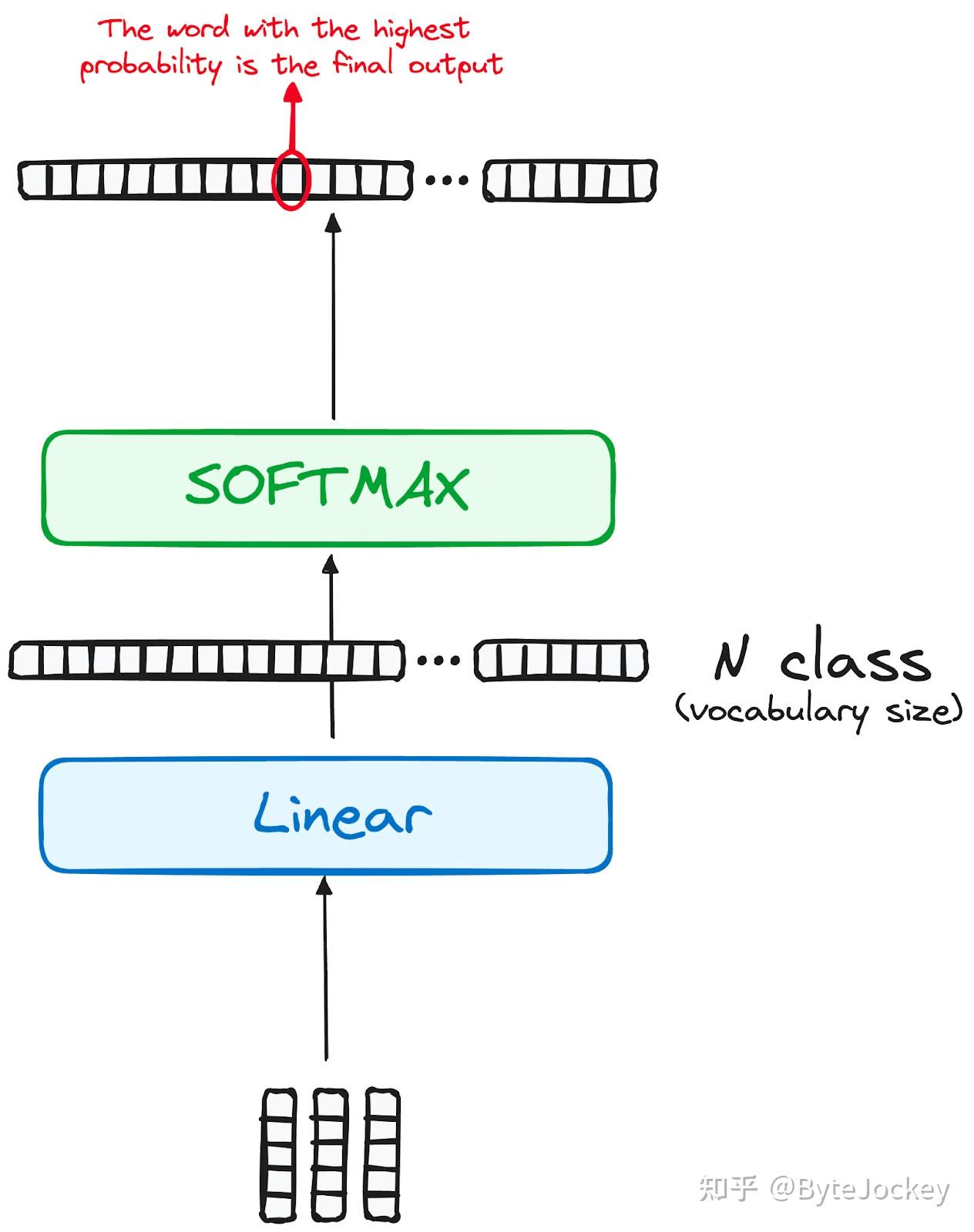 Transformer 工作原理：深入探索Transformer架构 - 知乎
