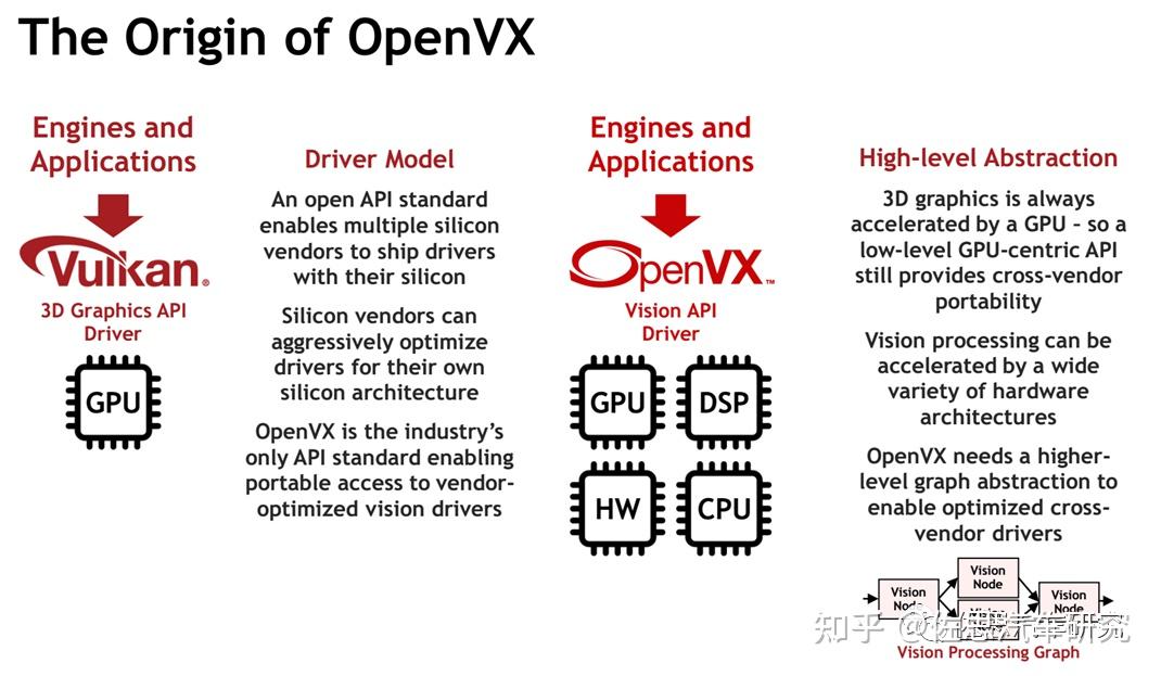TDA4横扫行泊一体市场与其背后的OpenVX - 知乎