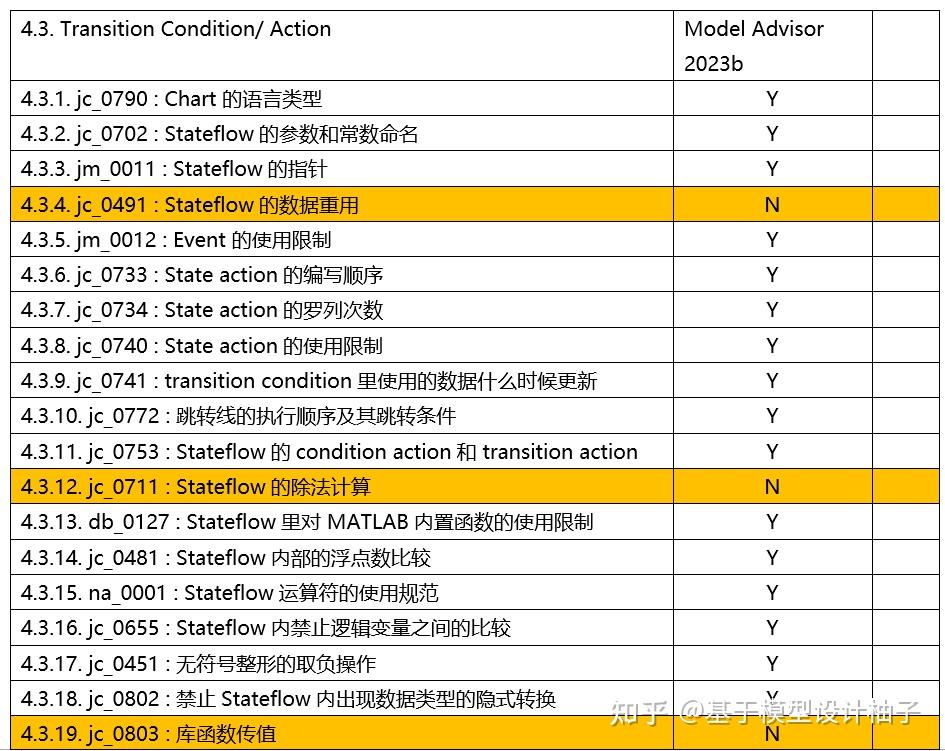Simulink 建模规范 4 3 Transition Condition Action 知乎