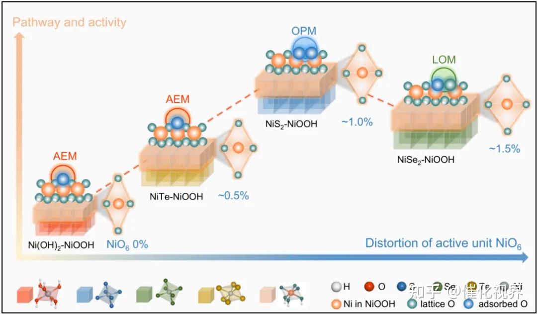 Nature Commun：NiOOH活性单元推动OER机制转变 - 知乎