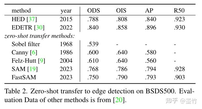 【Paper日记】FastSAM vs. MobileSAM vs. SAM - 知乎
