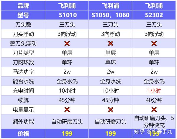 飞利浦s1050和s1060和s1010什么区别？